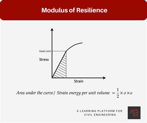 Modulus Of Resilience How Is It Calculated