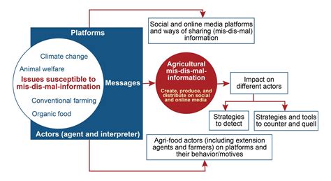 Misinformation Research Framework Misinforesearch