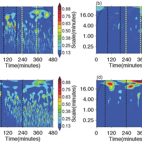 Cwt Analysis Of The A C Vertical Wind Speed And B D Air