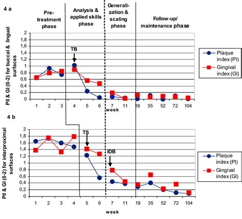 A And B Results Showing Mr Bs Plaque And Gingival Indices In Relation