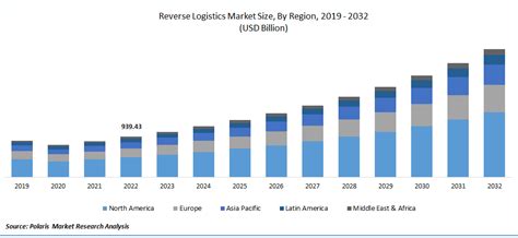 Reverse Logistics Market Shares Size And Growth 2024 2032