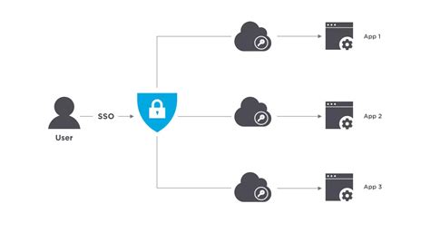 Serverless Series Golang Bài 5 Authentication With Amazon Cognito