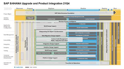 Transition Roadmap “sap S 4hana Upgrade And Produc Sap Community