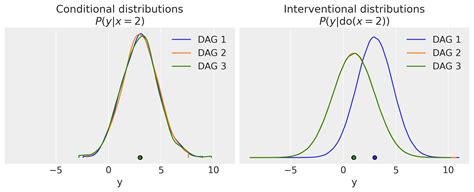 Interventional Distributions And Graph Mutation With The Do Operator