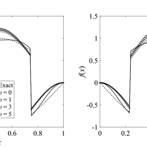 The Exact And Numerical Results For Fx Of The Inverse Problem A Ip1