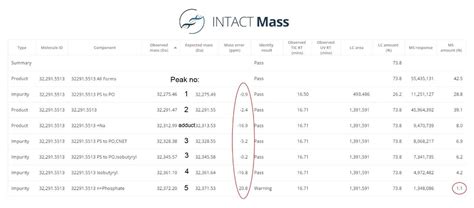 Lc Ms Analysis Of Sirna Single Guide Rna And Impurities Using The Bioaccord™ System With
