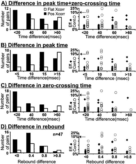Distribution Of Timing Differences Between Geniculate Cells And Simple