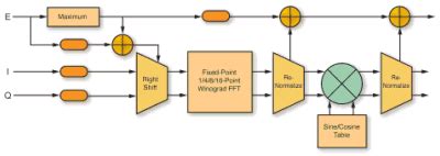 How To Build Ultra Fast Floating Point Ffts In Fpgas Ee Times