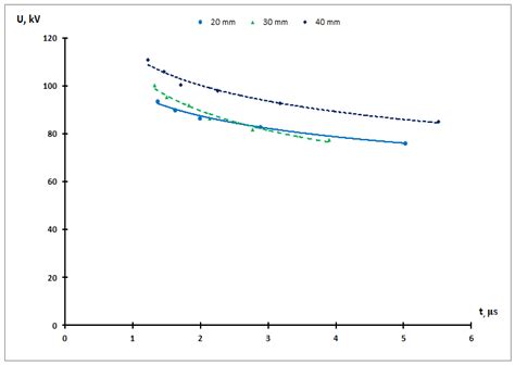 Influence Of Spark Gap Parameters On The Strength Of The Surge Protection Device And The Method