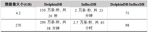 分布式时序数据库dolphindb与influxdb对比测试报告2 influxdb单表容量限制 csdn博客