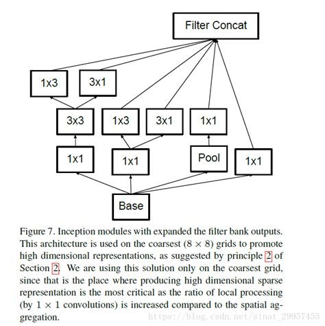 Tensorflow实现inception V3inceptionv3代码 Csdn博客