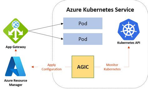 What Are Azure App Registration Enterprise Apps And Service