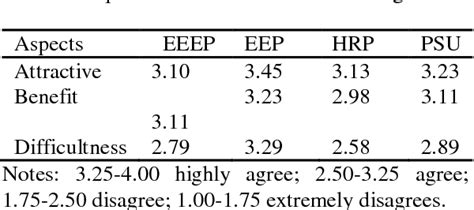 Table 1 From The Role Of Locus Control And Learning Styles In The Development Of The Blended