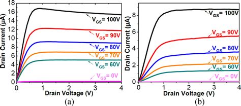 Output Curve Of The Of The Mos 2 A Triangular Islands And B