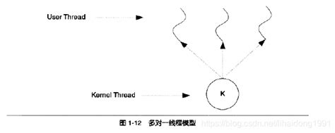 三种线程模型多线程模型有哪几种类型多对一模型有何优缺点 Csdn博客
