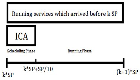 3 An Scheduling Period Scheme Download Scientific Diagram