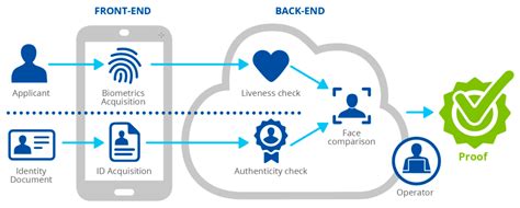 Remote Identity Proofing Methods — Antispoofing Wiki
