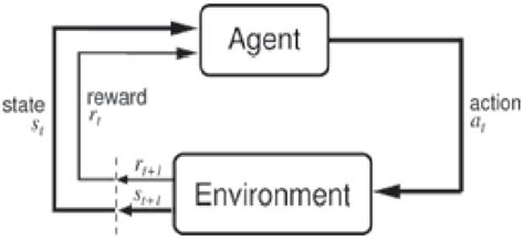 The Agent Environment Interaction In Reinforcement Learning Download