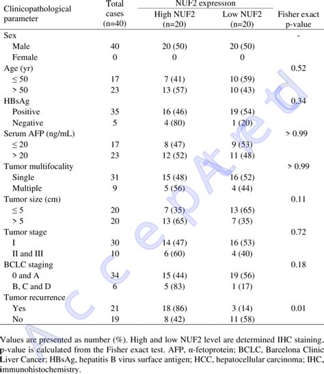 correlation of nuf2 expression with clinicopathologic parameters of hcc