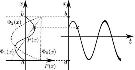 Representation Of An Arbitrary Function P X By Orthogonal Polynomials Download Scientific