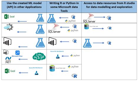 road map to use microsoft ml tools radacad