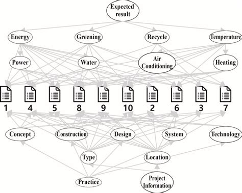 Case Storage Structure Of The Green Building Experience Mining Model Download Scientific