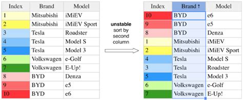 Feature Spotlight Multi Column Sorting