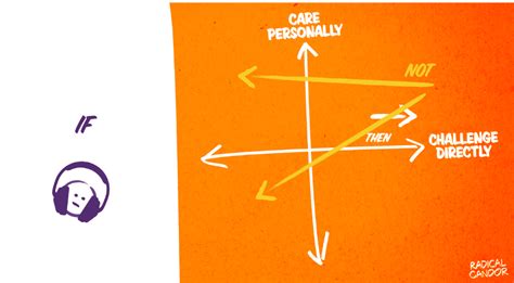 How To Use The Radical Candor Framework To Gauge Your Feedback And Keep It On Track