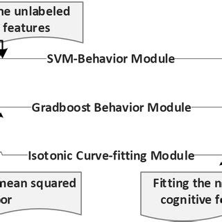 Weights Vector For Inferring Professions Download Scientific Diagram