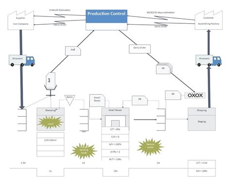 Free Editable Value Stream Mapping Examples EdrawMax Online