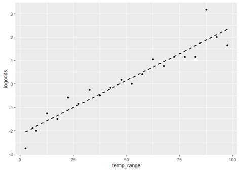 R Log Odds Formula Stack Overflow