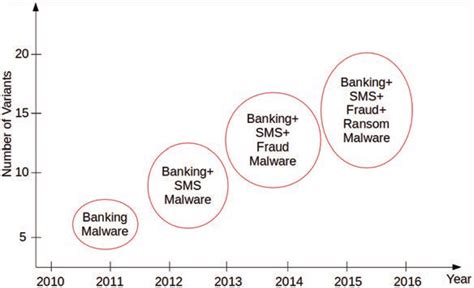 Evolution Of Android Financial Malware Data Is Based On Our Dataset
