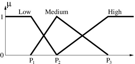 7 Input Fuzzy Variables For The Iris Problem Each Fuzzy Variable Has