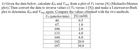 Solved 1 Given The Data Below Calculate KM And Vmax From A Chegg Com