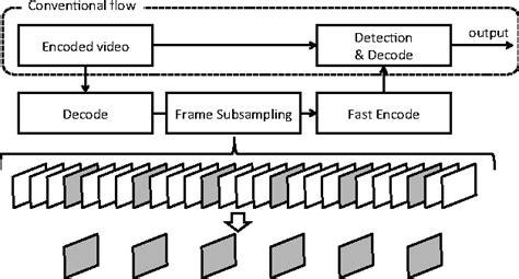 moving object detection in hevc video by frame sub sampling semantic scholar