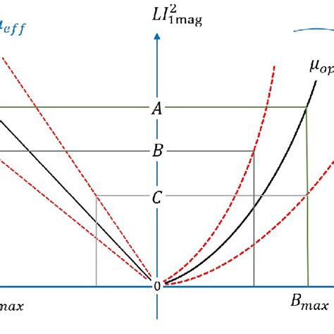 Optimal Effective Permeability Download Scientific Diagram