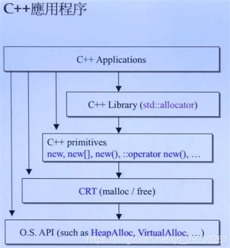 侯捷 C内存管理 （一）c内存管理机制 Csdn博客