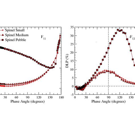Phase Function Left And Degree Of Linear Polarization Right Of The