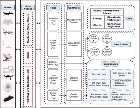 Modular Architecture Of The Proposed Framework Download Scientific