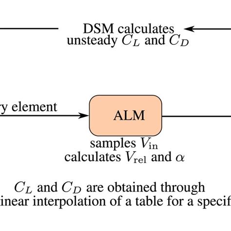 Flow Chart Of The Actuator Line Model Alm Combined With The Dynamic