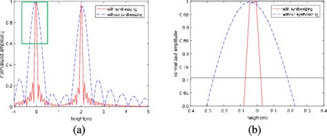 Figure From A Drone Fleet Borne SAR Model And Three Dimensional Imaging Algorithm Semantic