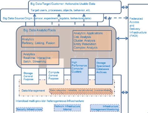 General Big Data Infrastructure Functional Components Download Scientific Diagram