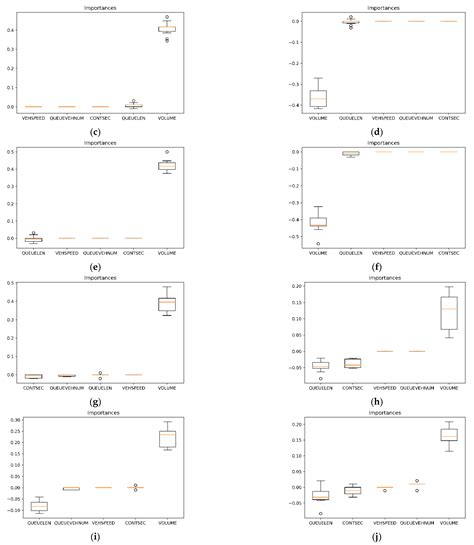 A Traffic Event Detection Method Based On Random Forest And Permutation