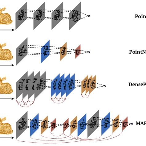 State Of The Art Models For Feature Extraction From 3d Point Clouds