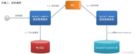 Elasticsearch搜索引擎elsearch Csdn博客