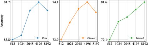 Figure From Unifying Graph Contrastive Learning With Flexible Contextual Scopes Semantic Scholar