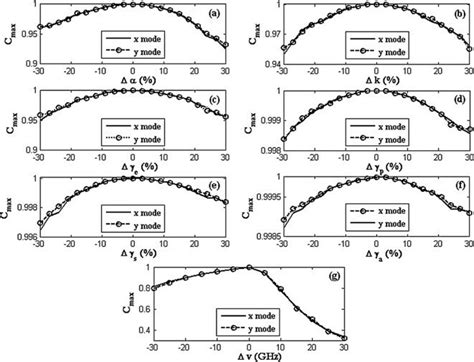 Maximal Cross Correlation Coefficients Between Each Pairs Of Lp Modes