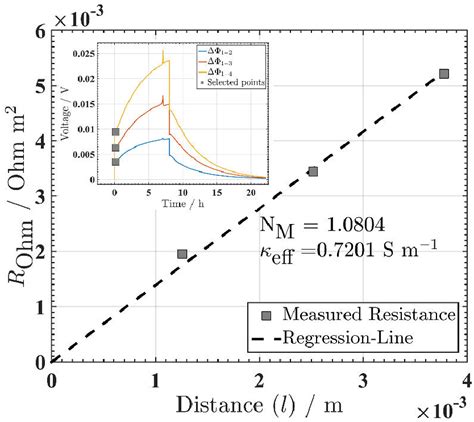 12 Evaluation Of The Effective Conductivity Of The Electrolyte Soaked