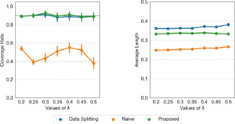 Figure 1 From Selective Inference For Sparse Graphs Via Neighborhood