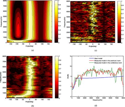 Figure 11 From Array Model Interpolation And Subband Iterative Adaptive Filters Applied To